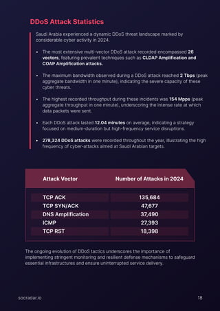 SOCRadar Saudi Arabia Threat Landscape Report 2024 | PDF