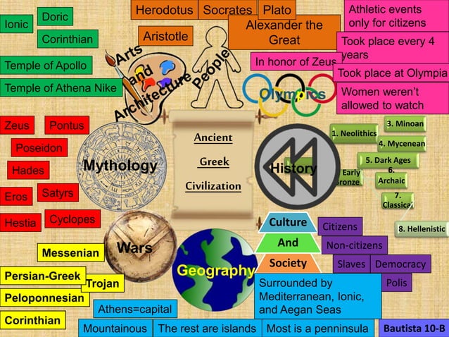 Ancient Greece Civilization Concept Map | PPT