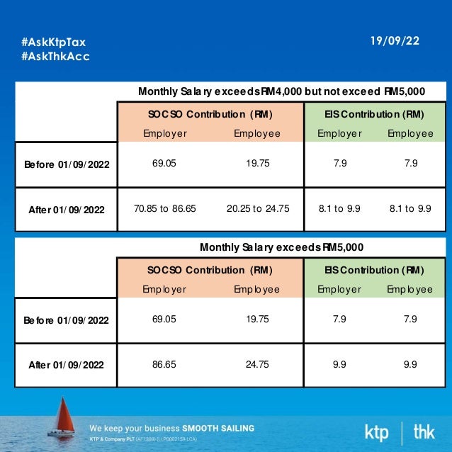 SOCSO Enforce New Salary Ceiling Limit for Contributions[7991].pptx