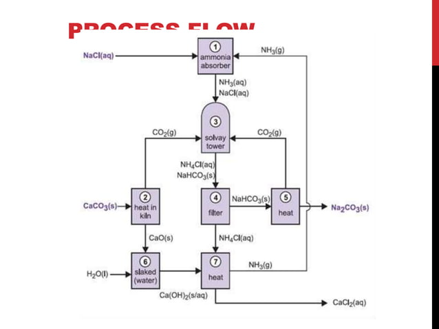 Soda ash manufacturing and process flow diagram | PPTX | Chemistry ...