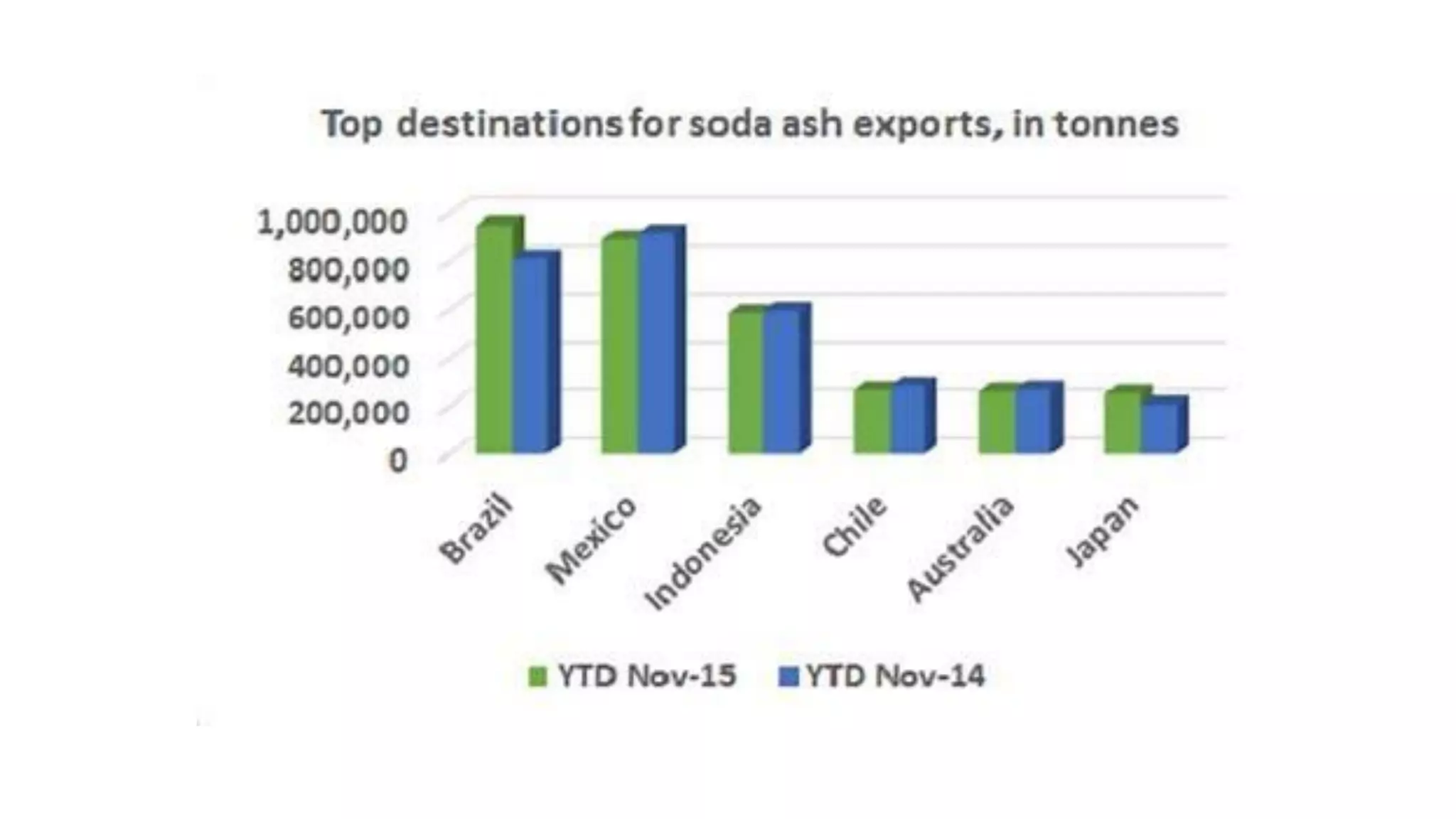 Soda ash Project database | PDF