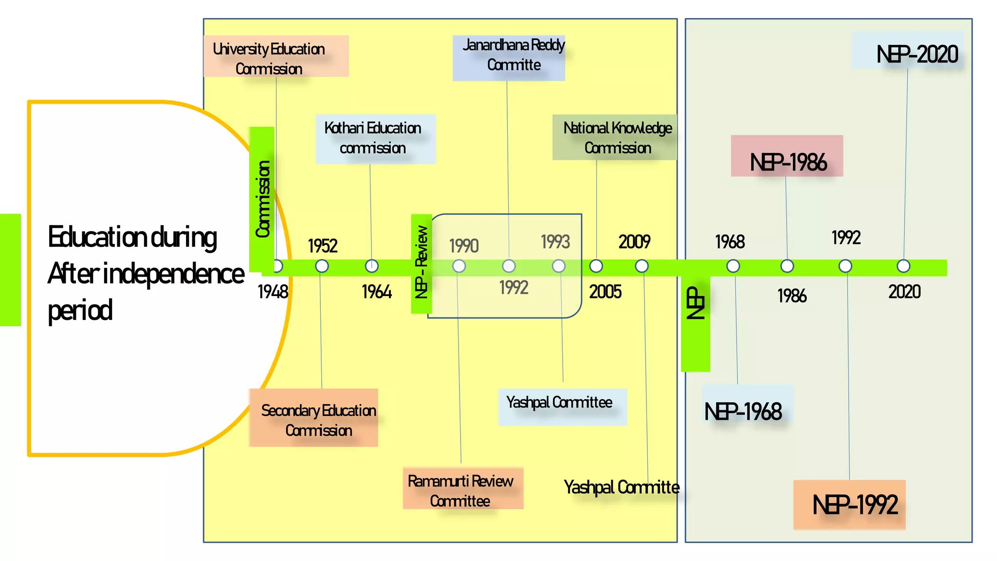 Pre and post independence educational commissions and policies.pptx