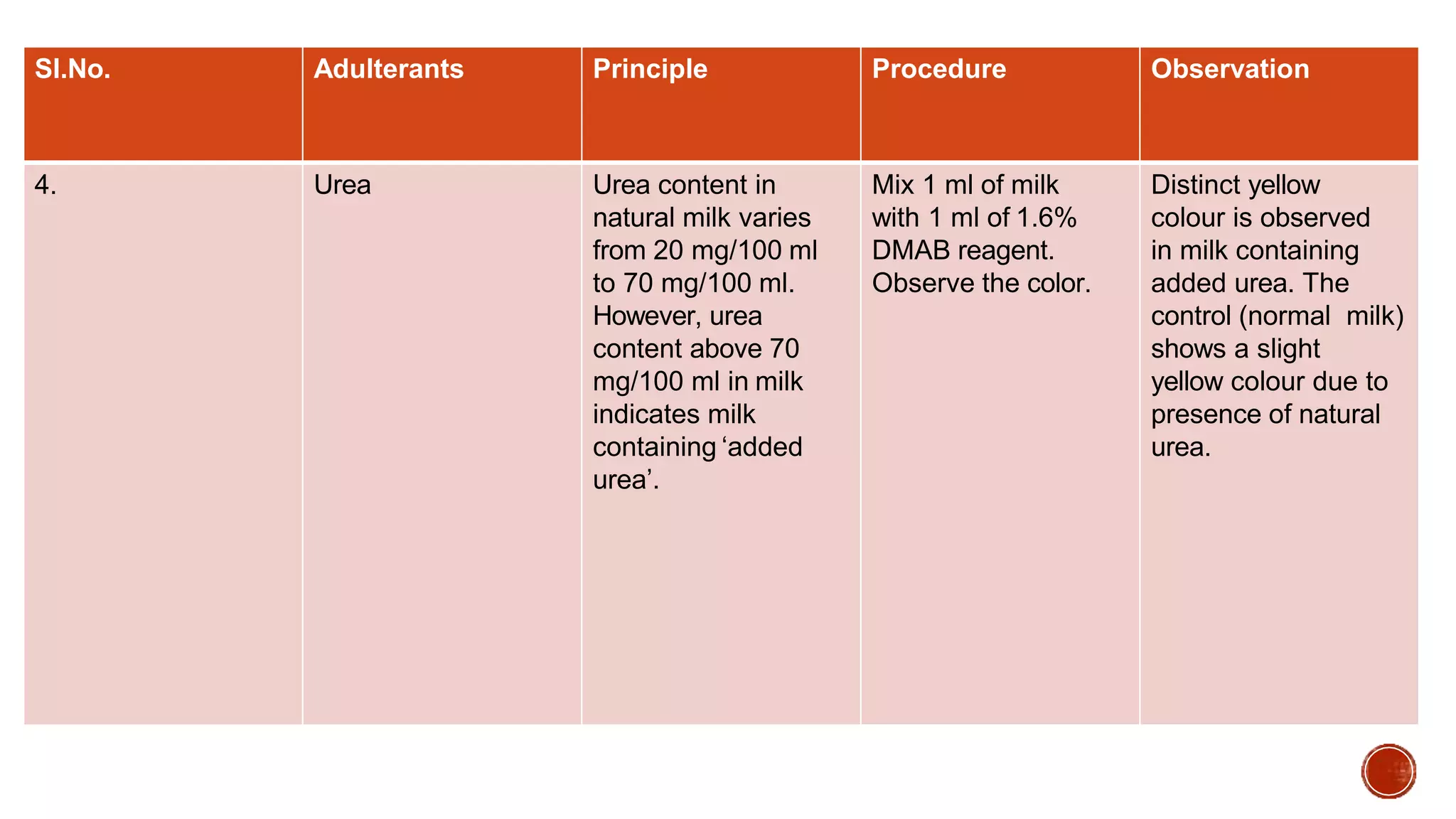 milkandmilkproductsadulteration-181202093152.pptx | Chemistry | Science