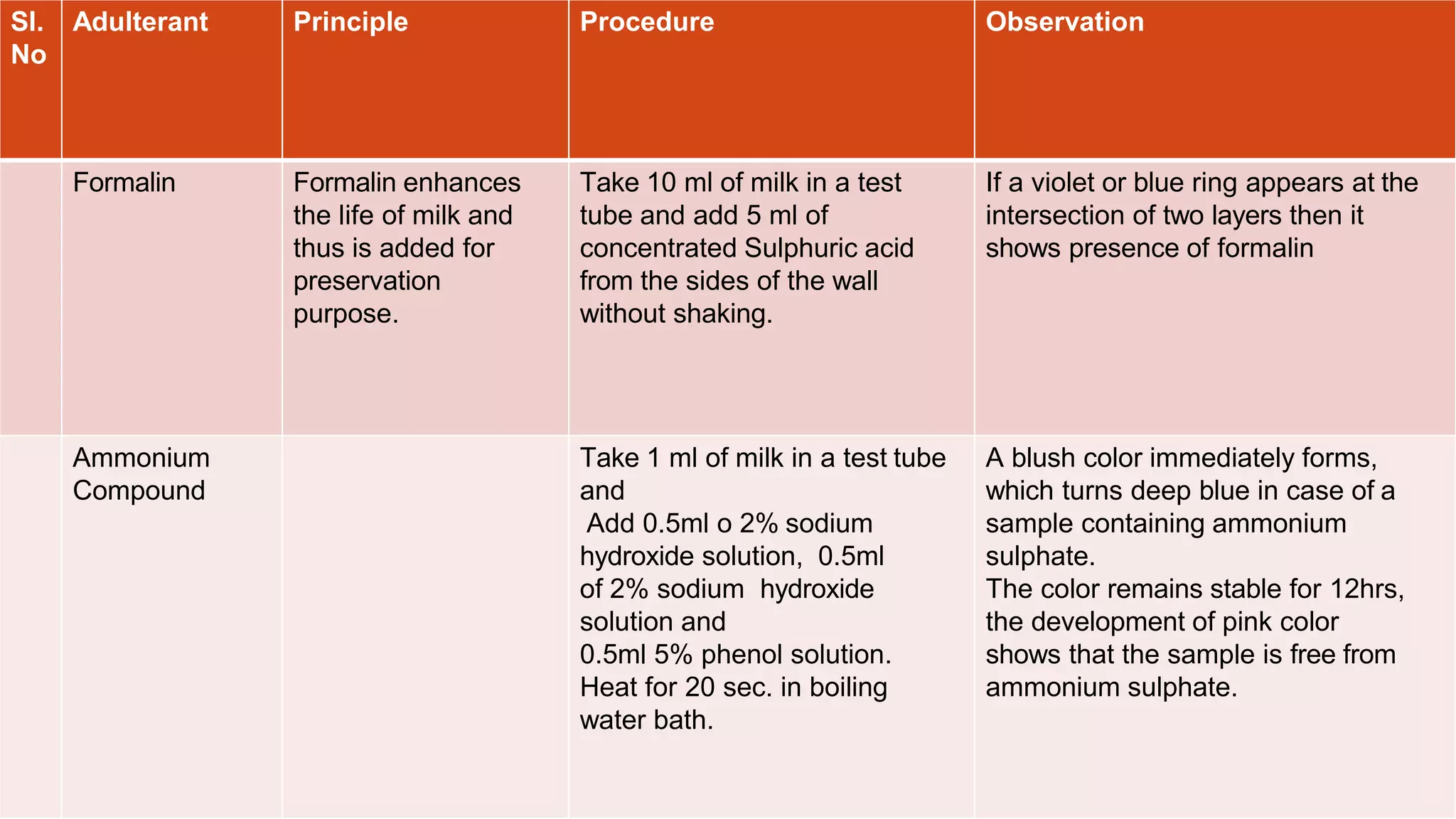milkandmilkproductsadulteration-181202093152.pptx | Chemistry | Science