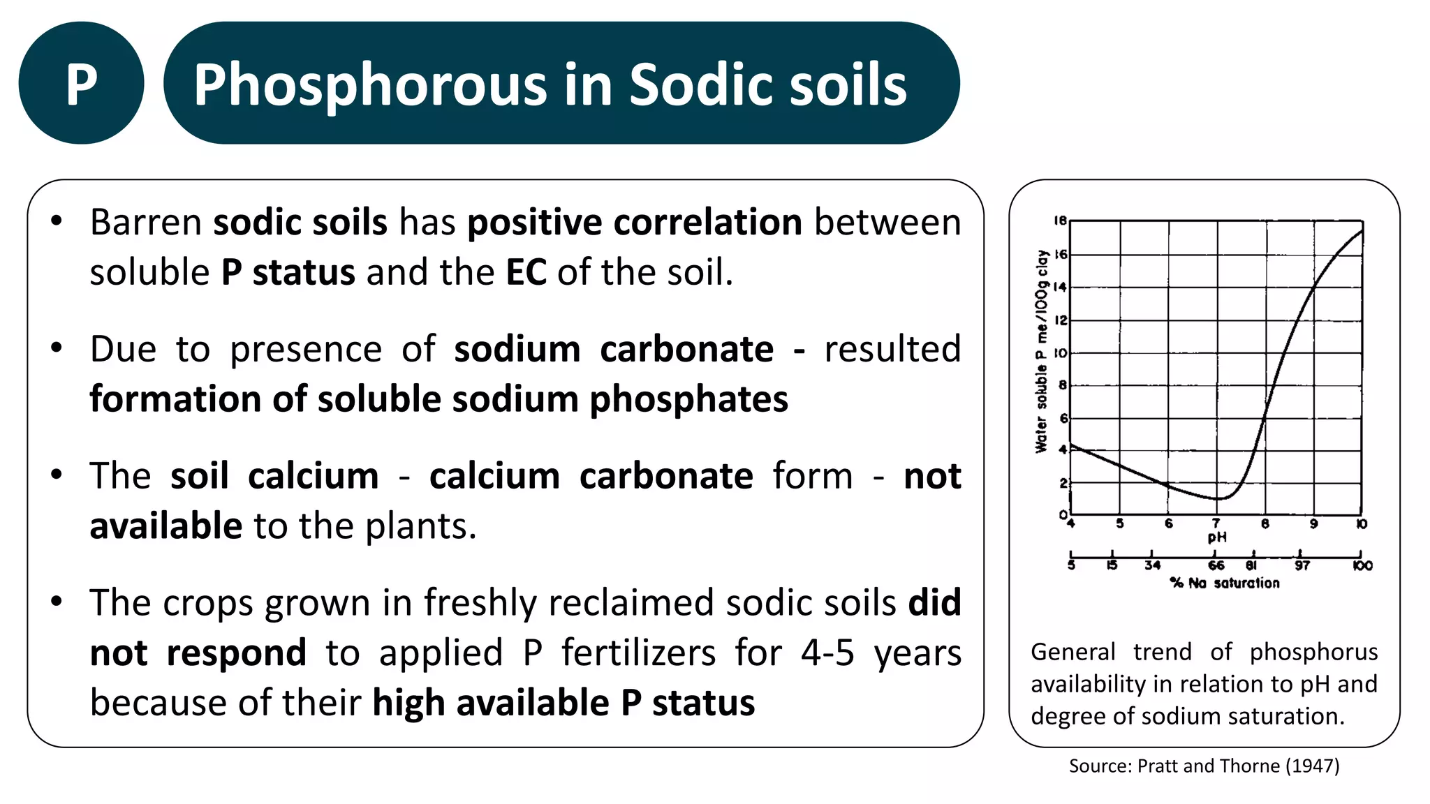 SODIC SOILS.pptx