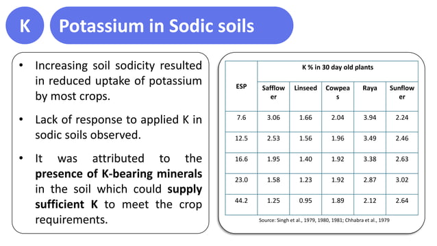 SODIC SOILS.pptx