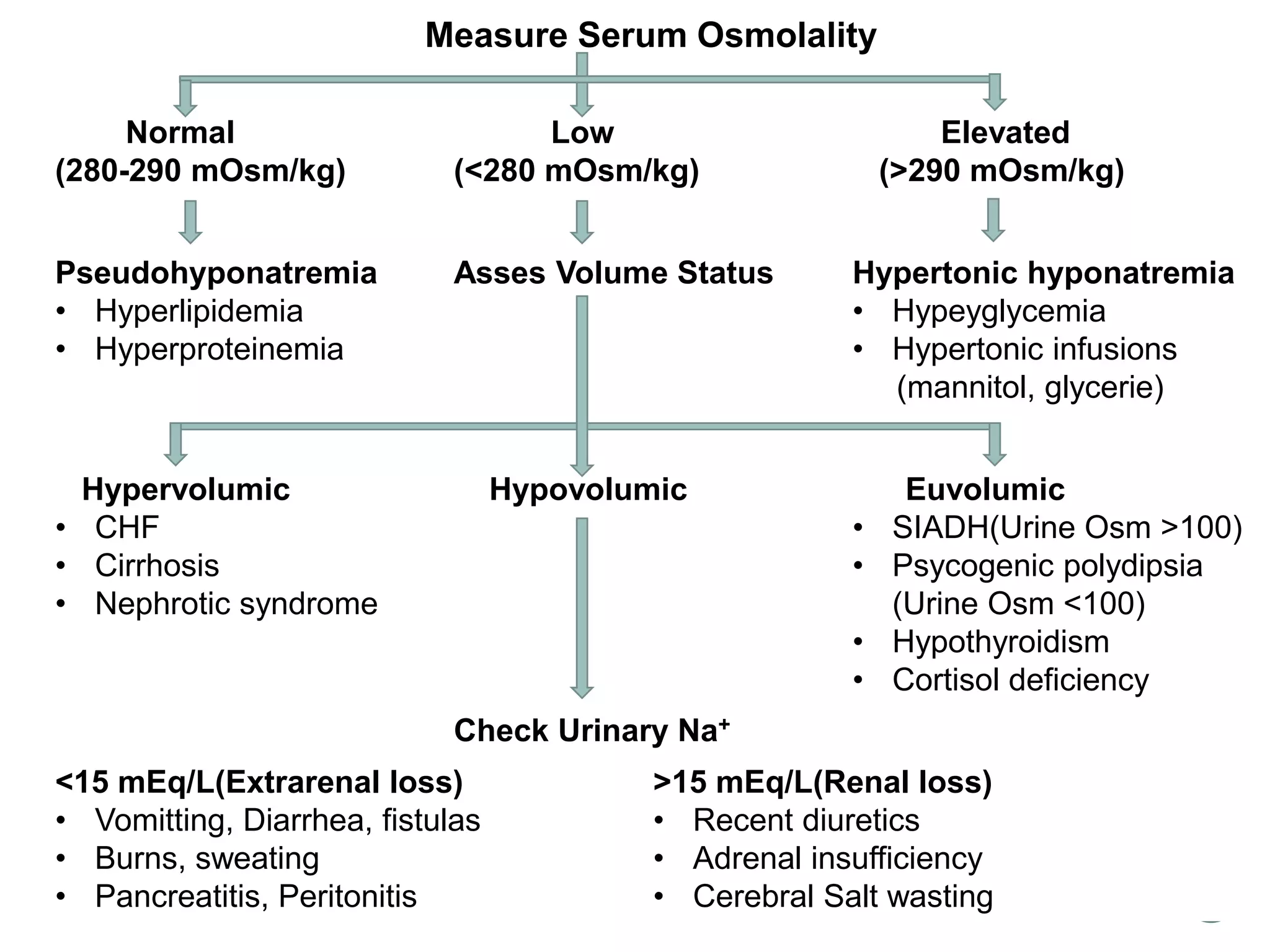 Disorders of Sodium (Hyponatremia& Hypernatremia) : Approach ...