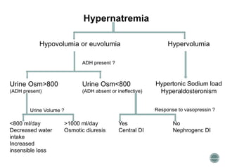 Disorders of Sodium (Hyponatremia& Hypernatremia) : Approach ...