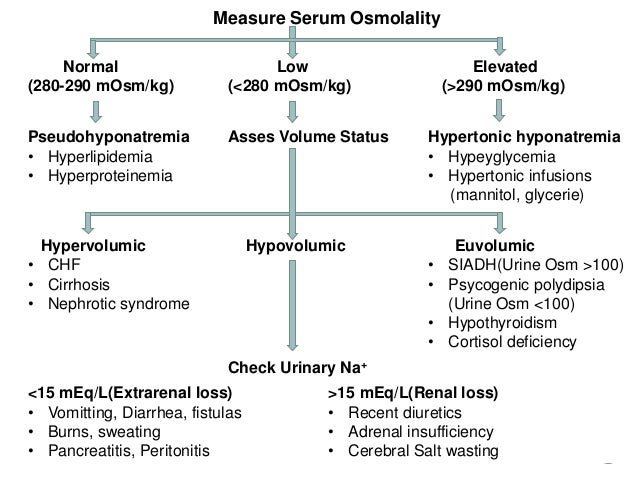 Disorders of Sodium (Hyponatremia& Hypernatremia) : Approach & Manage…