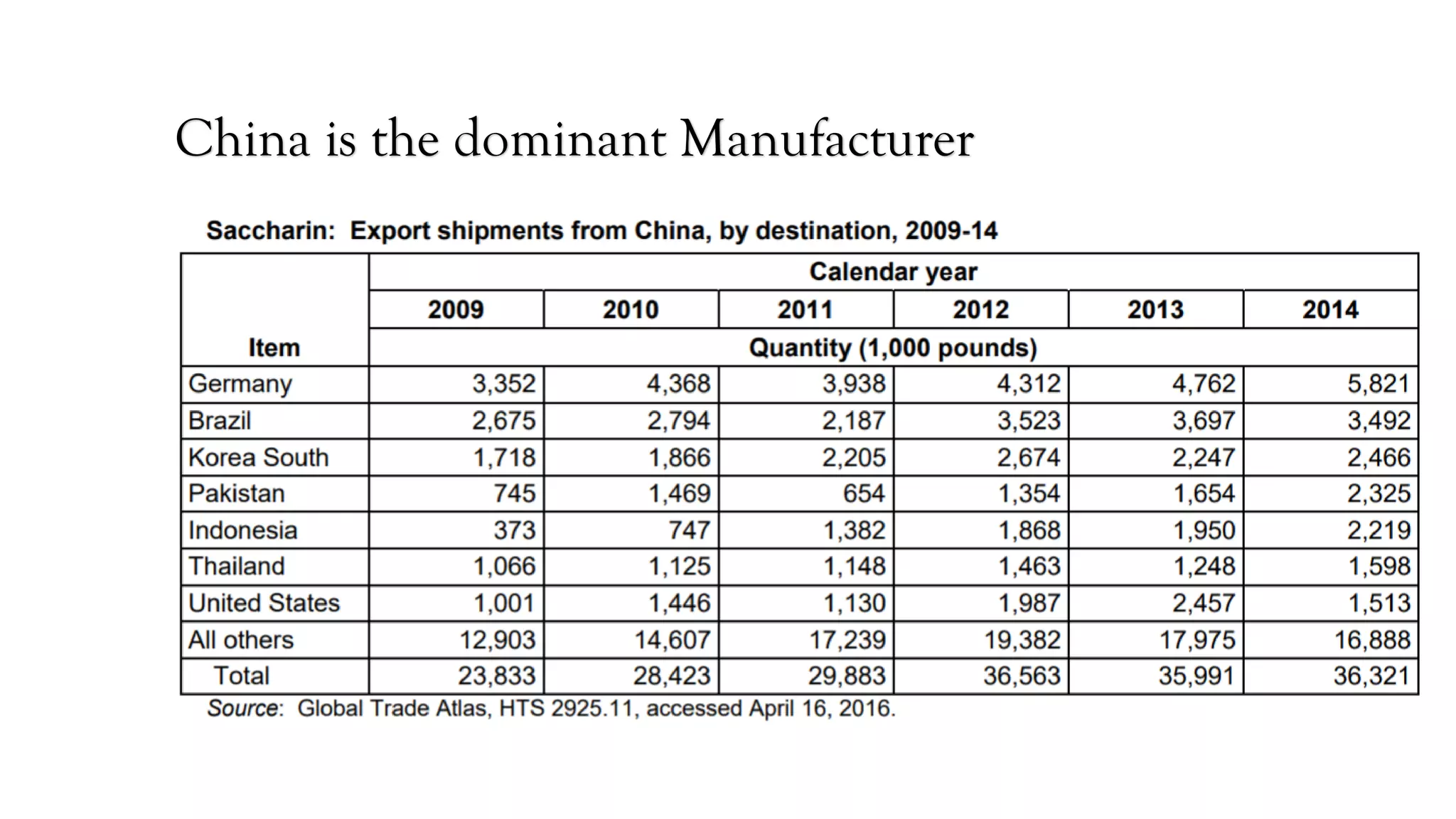 Sodium saccharin - technology sources, project feasibility | PPT