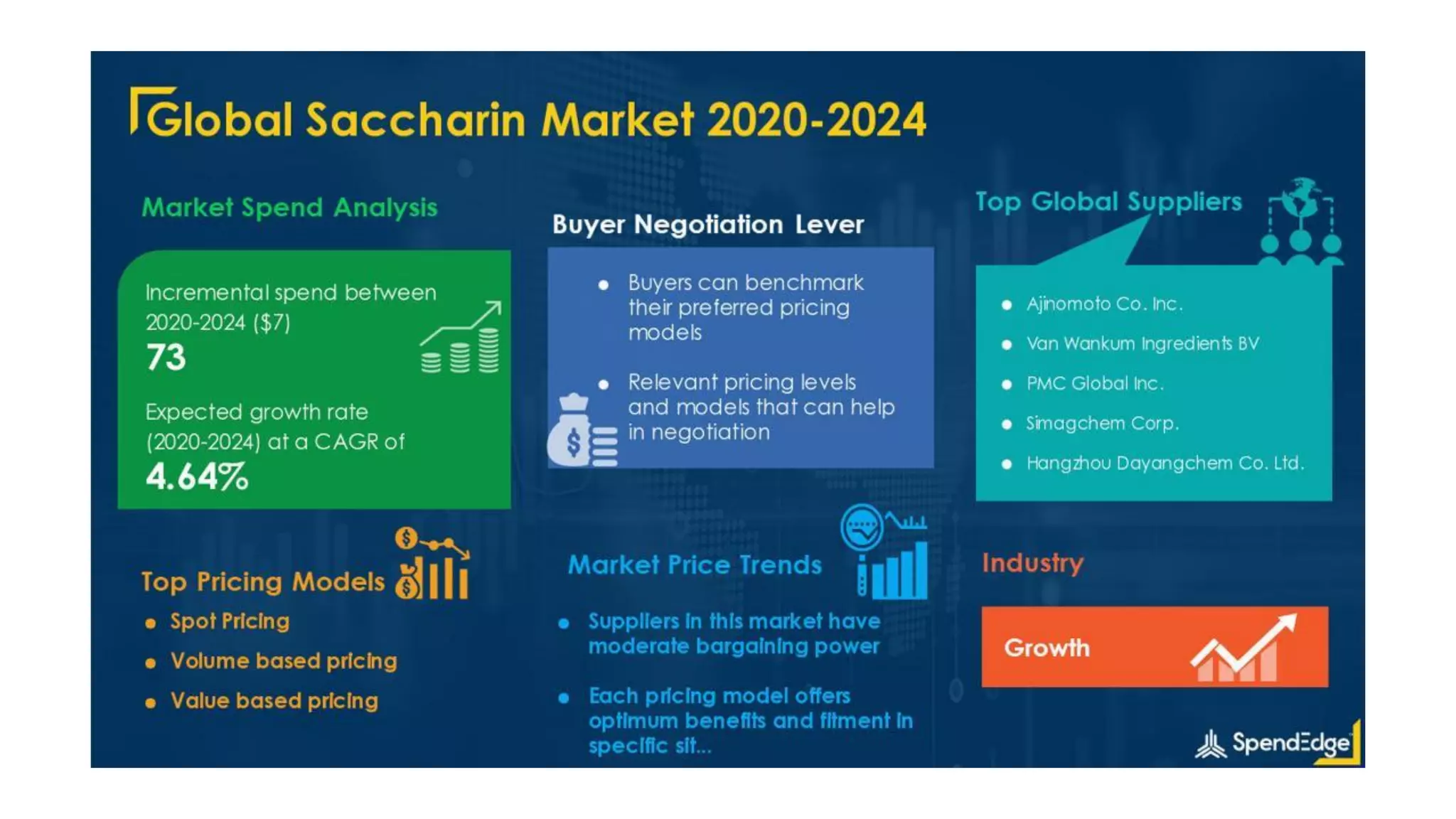 Sodium saccharin - technology sources, project feasibility | PPT