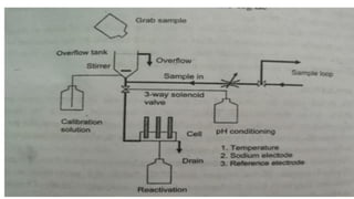 Sodium Analyzer- Analytical instruments - Qualitative and Quantitative ...