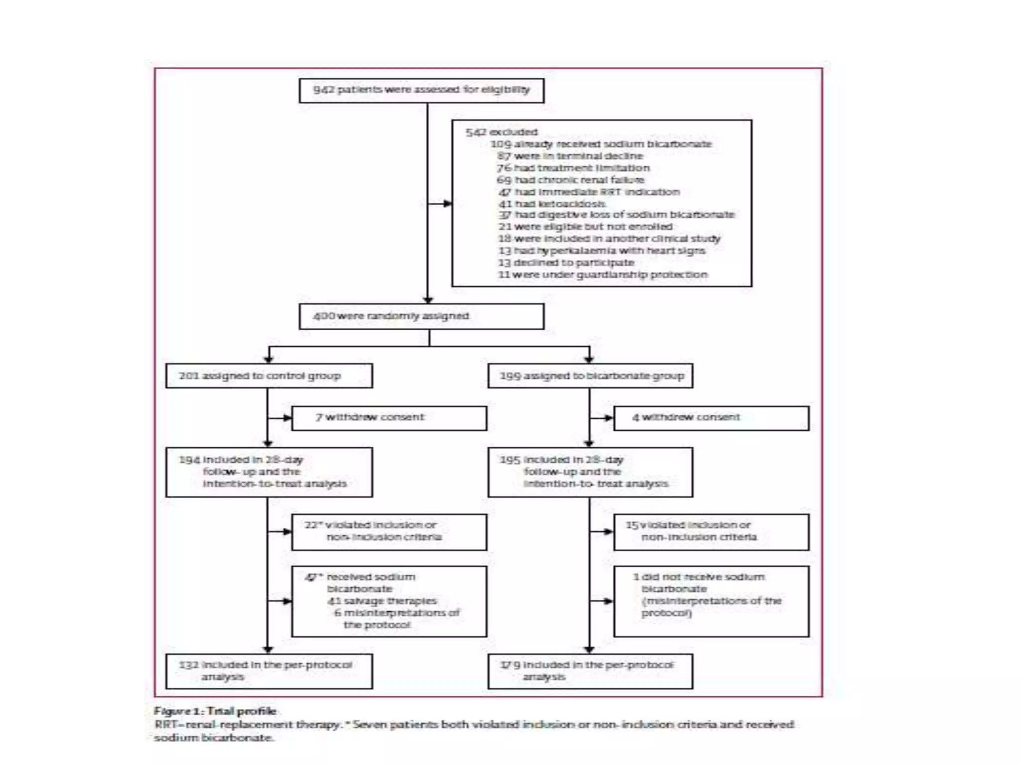 Sodium bicarbonate therapy for patients with severe metabolic | PPTX