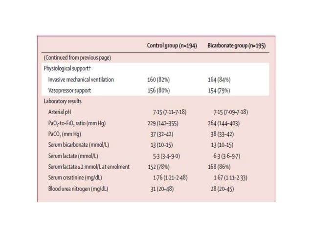 Sodium bicarbonate therapy for patients with severe metabolic | PPTX