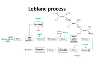 Sodium carbonate Industries | PDF