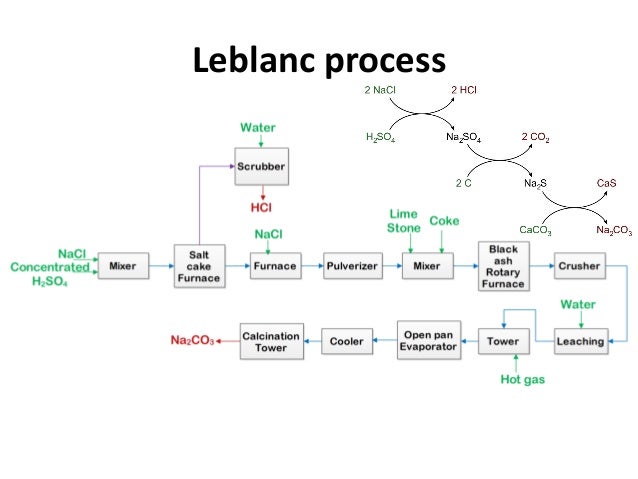 Sodium carbonate Industries