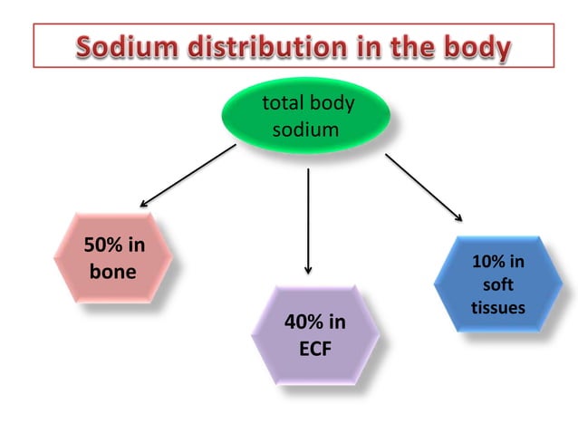 sodium and its medical importance for medical students | PPT | Free ...