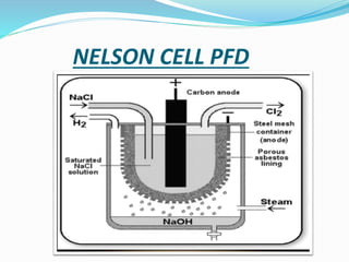 Sodium hydroxide | PDF