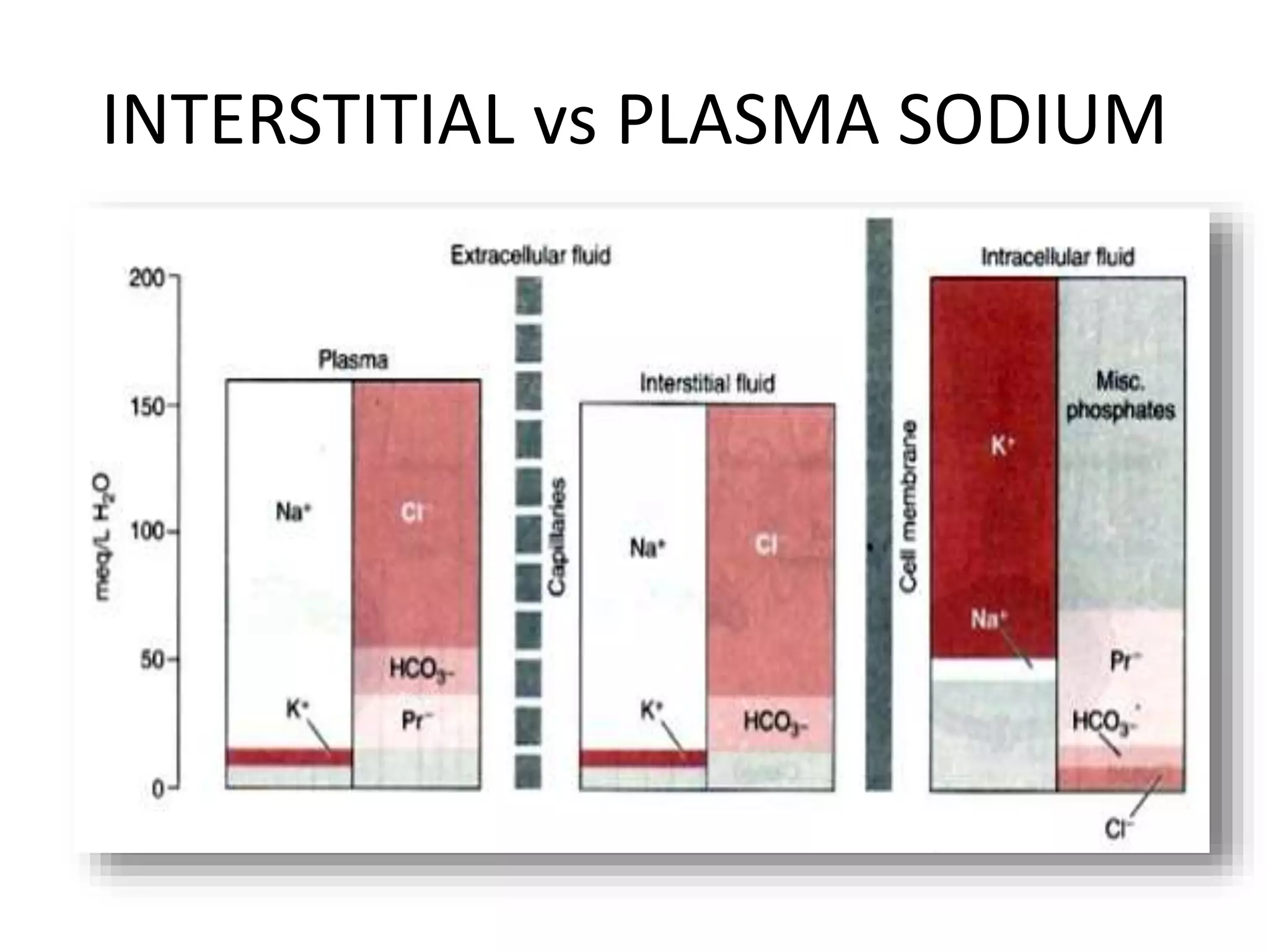 Sodium metabolism and disorders | PPTX