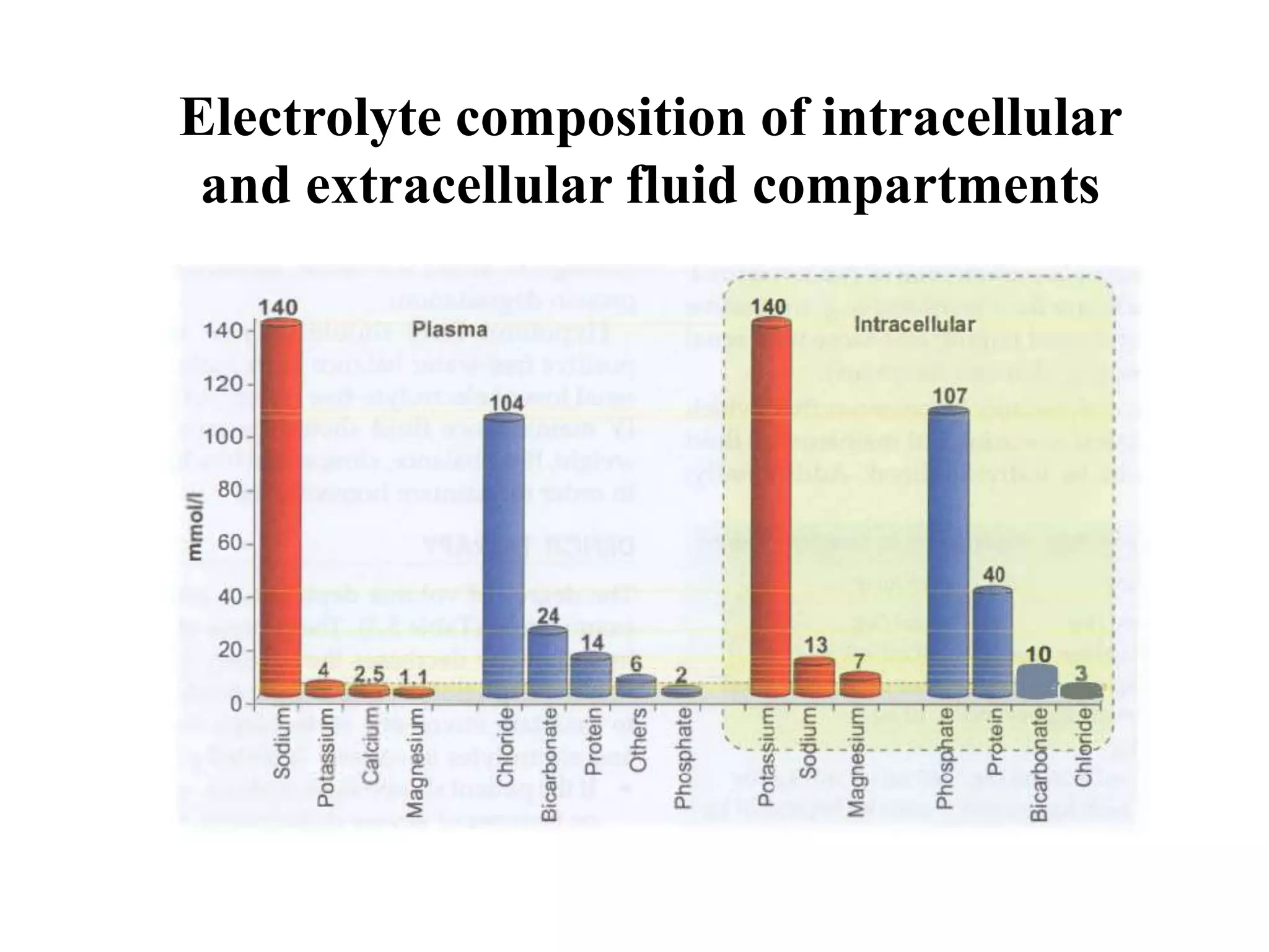 Sodium metabolism, hyponatraemia & hypernatraemia | PPT