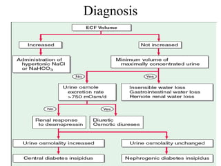 Sodium metabolism, hyponatraemia & hypernatraemia | PPT