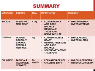 Sodium, potassium and chloride | PPTX | Blood Disorders | Diseases and ...