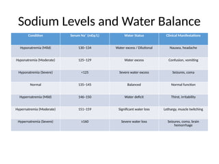 Sodium_Water_Balance_Table.pptPRESENTATIONx | PPTX