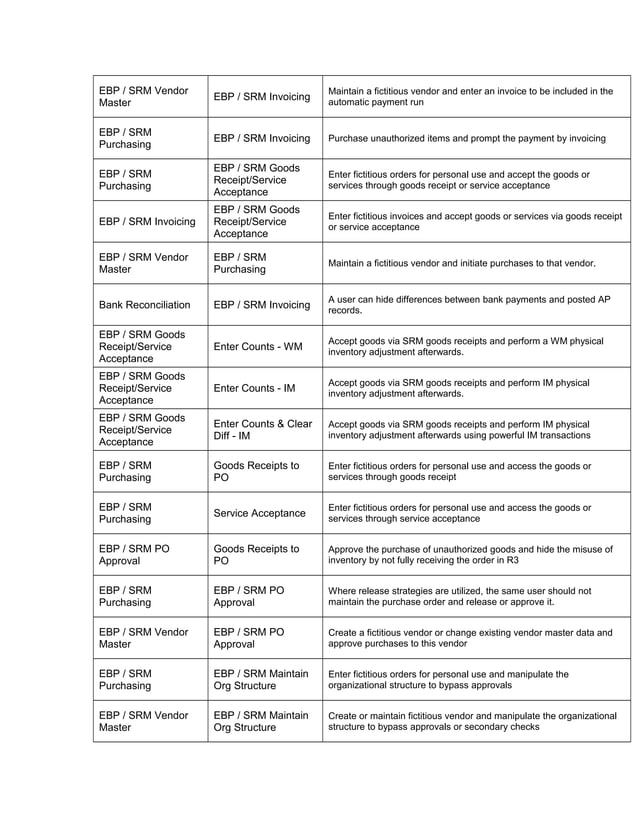 Sod remediation best practices for isaca | PDF