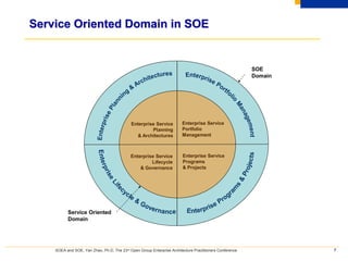 Service Oriented Enterprise Architecture and Service Oriented Enterprise | PDF | Cloud Computing ...