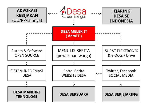 Jadi Bagian dari Desa Membangun Indonesia | PDF