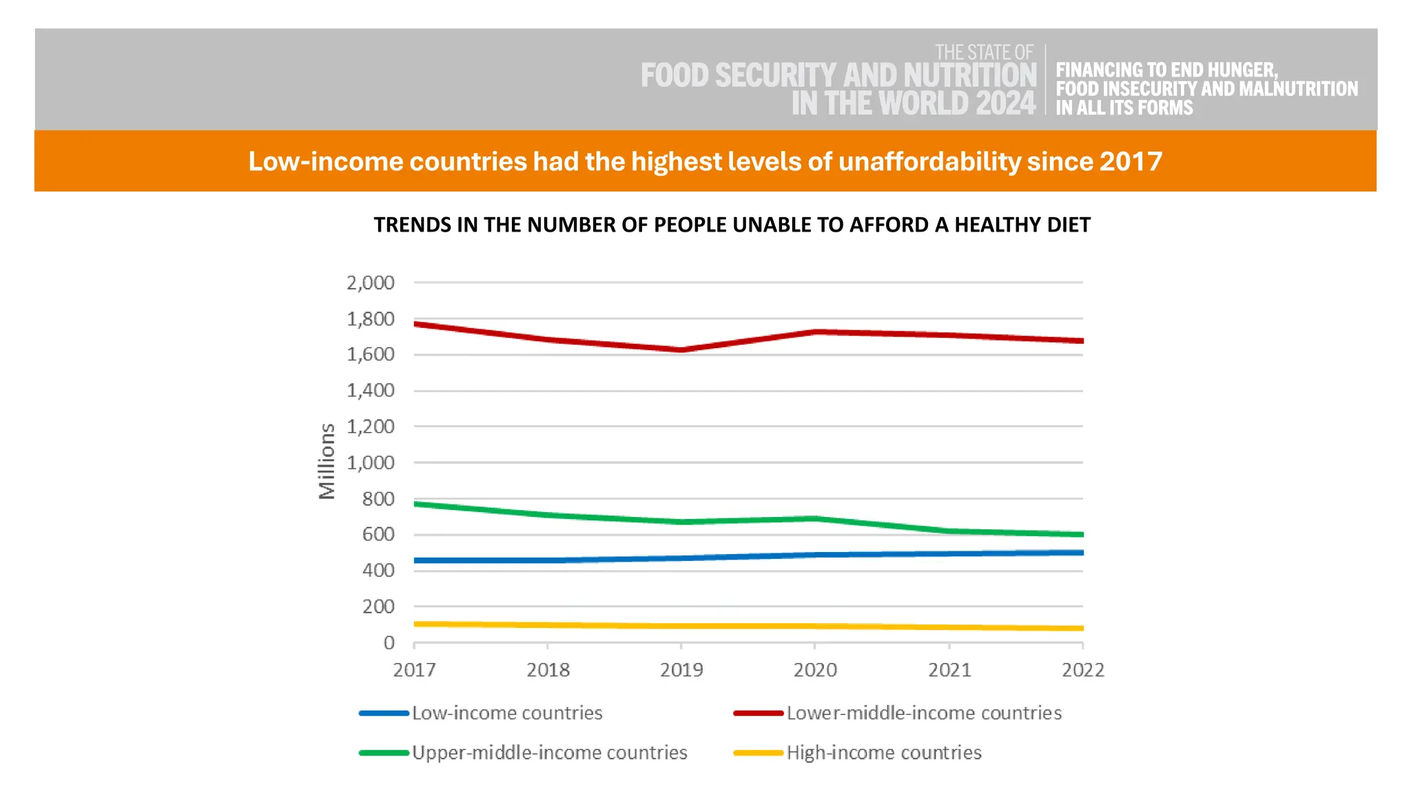 The State of Food Security and Nutrition in the World 2024 | PDF