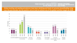 The State of Food Security and Nutrition in the World 2024 | PDF