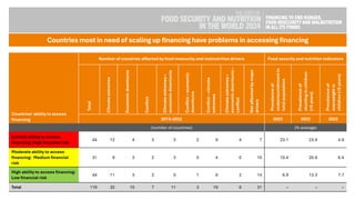 The State of Food Security and Nutrition in the World 2024 | PDF