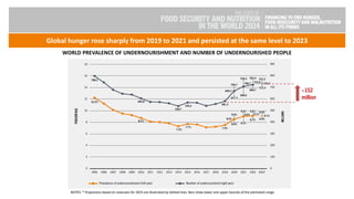 The State of Food Security and Nutrition in the World 2024 | PDF