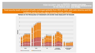 The State of Food Security and Nutrition in the World 2024 | PDF
