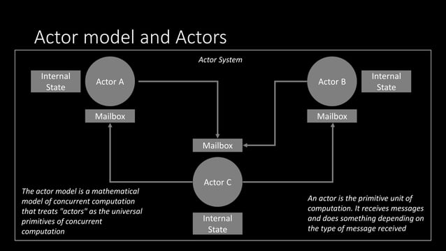 Using Akka Persistence to build a configuration datastore | PPT
