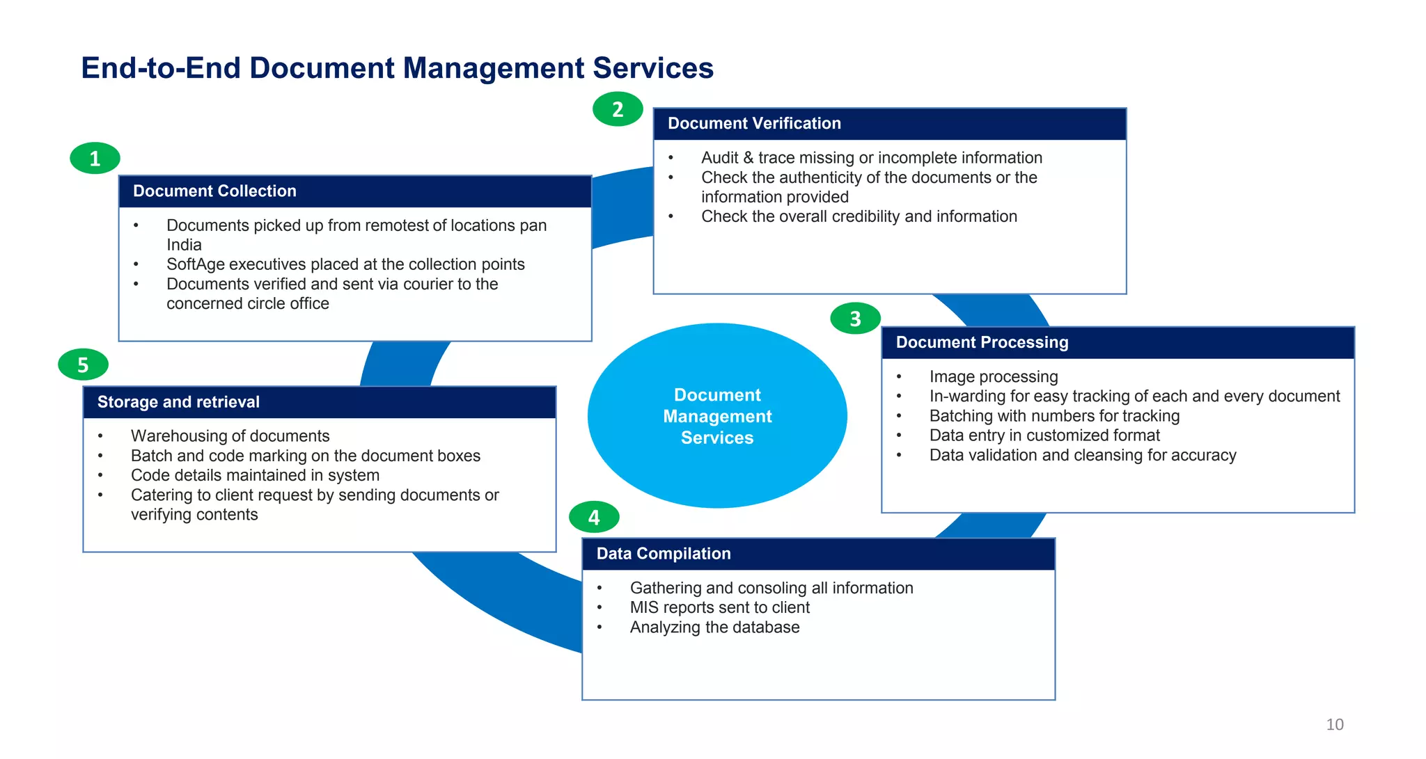 SoftAge, DMS, Document Management, ECM. SCM, Image Processing, Data Processing, Staff ...