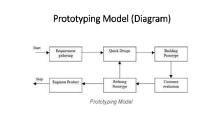 PRESCRIPTIVE PROCESS MODEL(SOFTWARE ENGINEERING) | PPTX | Computer Software and Applications ...