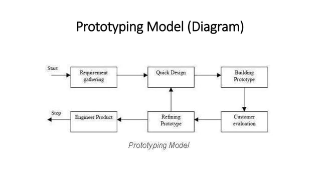 PRESCRIPTIVE PROCESS MODEL(SOFTWARE ENGINEERING) | PPTX | Computer ...