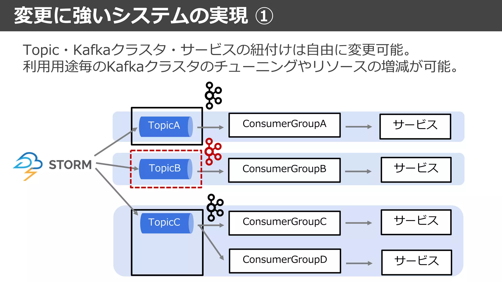 Application examples of Hortonworks DataFlow Kafka / Storm in SOFTBANK ...