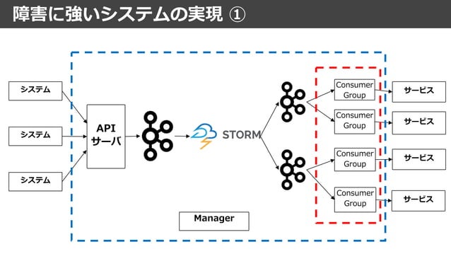 Application examples of Hortonworks DataFlow Kafka / Storm in SOFTBANK's multi-core system ...