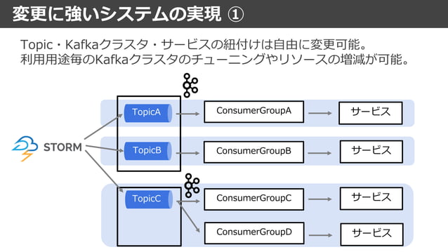 Application examples of Hortonworks DataFlow Kafka / Storm in SOFTBANK's multi-core system ...
