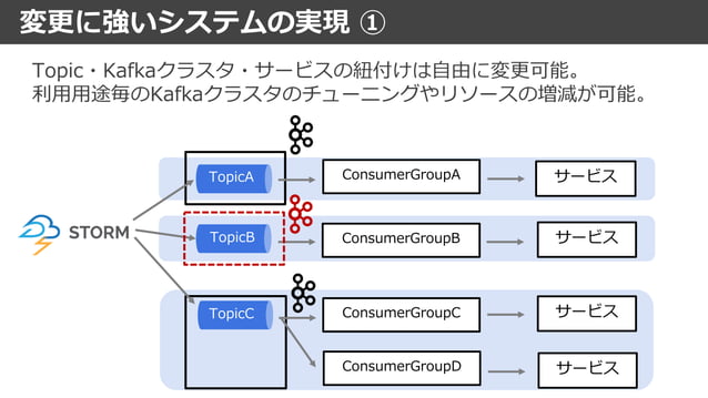 Application examples of Hortonworks DataFlow Kafka / Storm in SOFTBANK's multi-core system ...