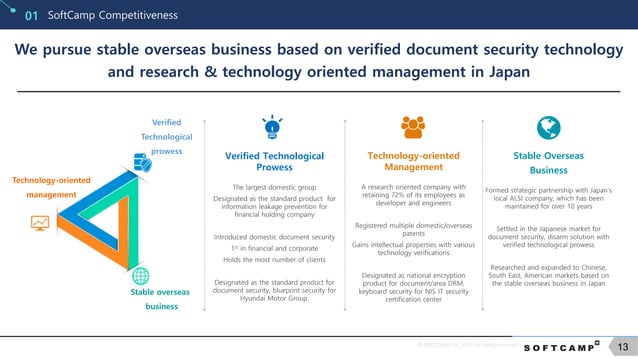 Softcamp Company Introduction_ENG | PPTX