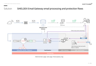 [SEG] SHIELDEX Email Gateway | PPT