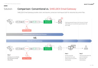 [SEG] SHIELDEX Email Gateway | PPT