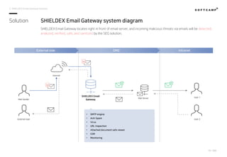 [SEG] SHIELDEX Email Gateway | PPT
