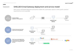 [SEG] SHIELDEX Email Gateway | PPT