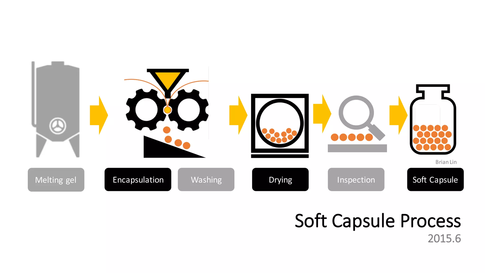 Soft capsule process | PDF
