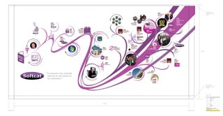 Softcat Timeline | PDF